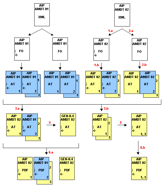 Chapter 4. Amendment Procedures