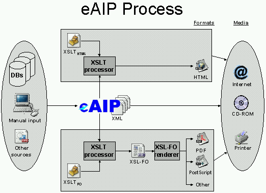 Chapter 2. eAIP Specification Overview